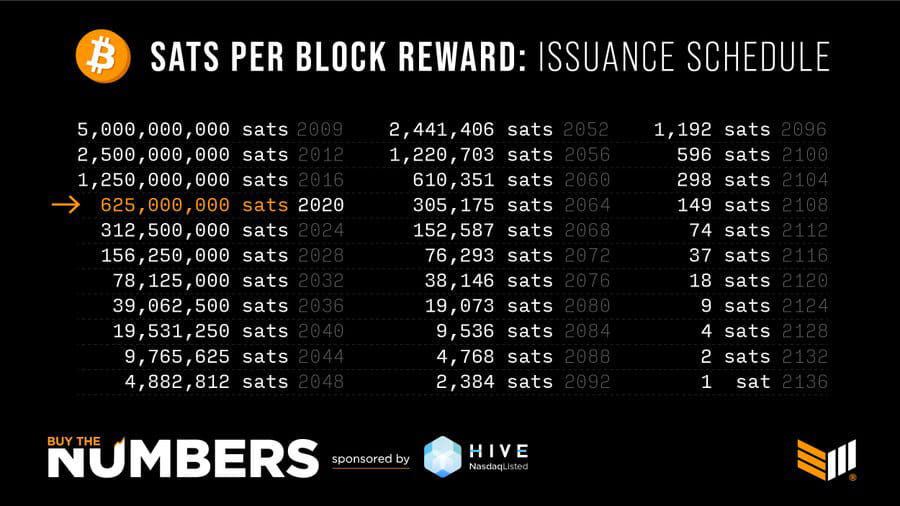 📣 #Bitcoin block reward issuance from 50 BTC to 1 satoshi. | Sahib on ...