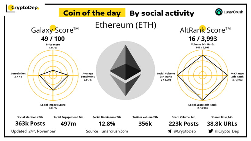 Coin of the day by social activity - #Ethereum $ETH 24 Nove | CaptainBnB on Binance Square