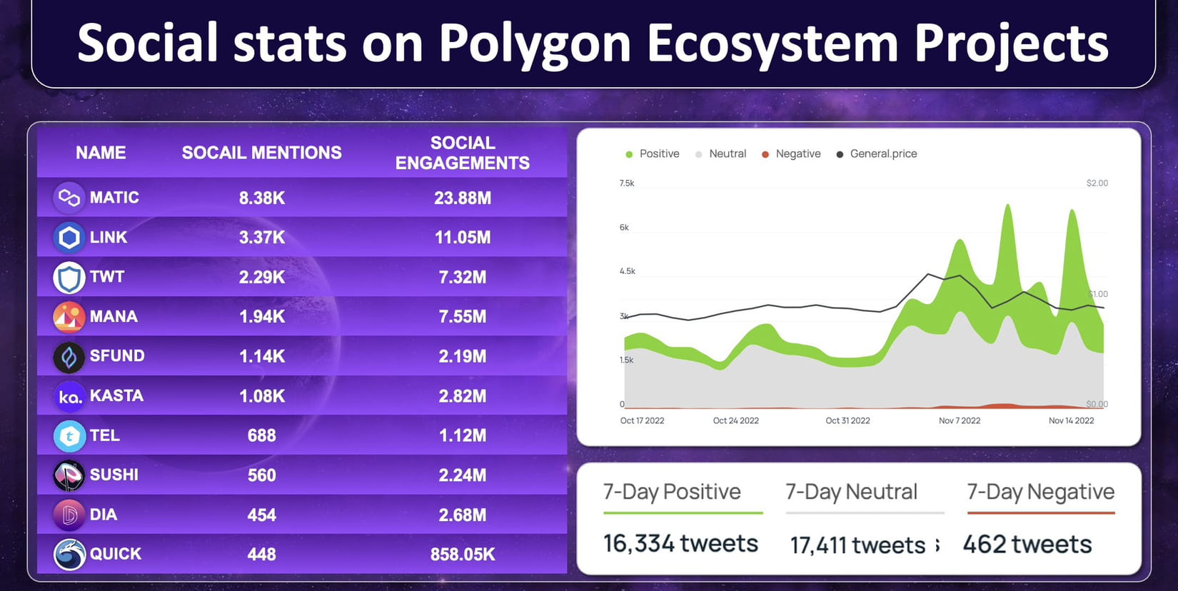 Social stats on #Polygon Ecosystem Projects $MATIC $LINK $T | CaptainBnB on Binance Square