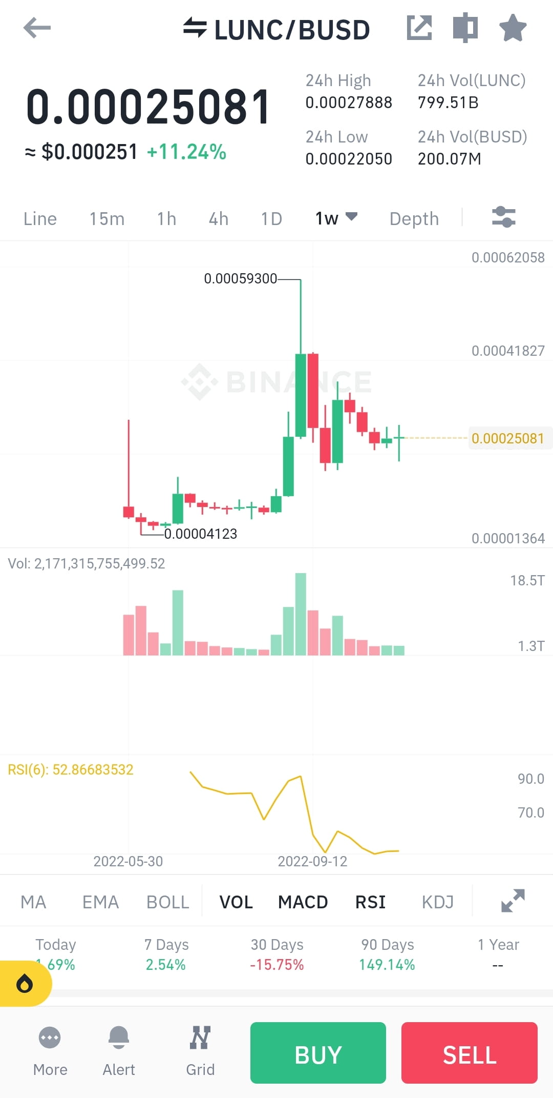 LUNC, que proviene de LUNA con la mala imagen mostrada en ma | Kasonso ...