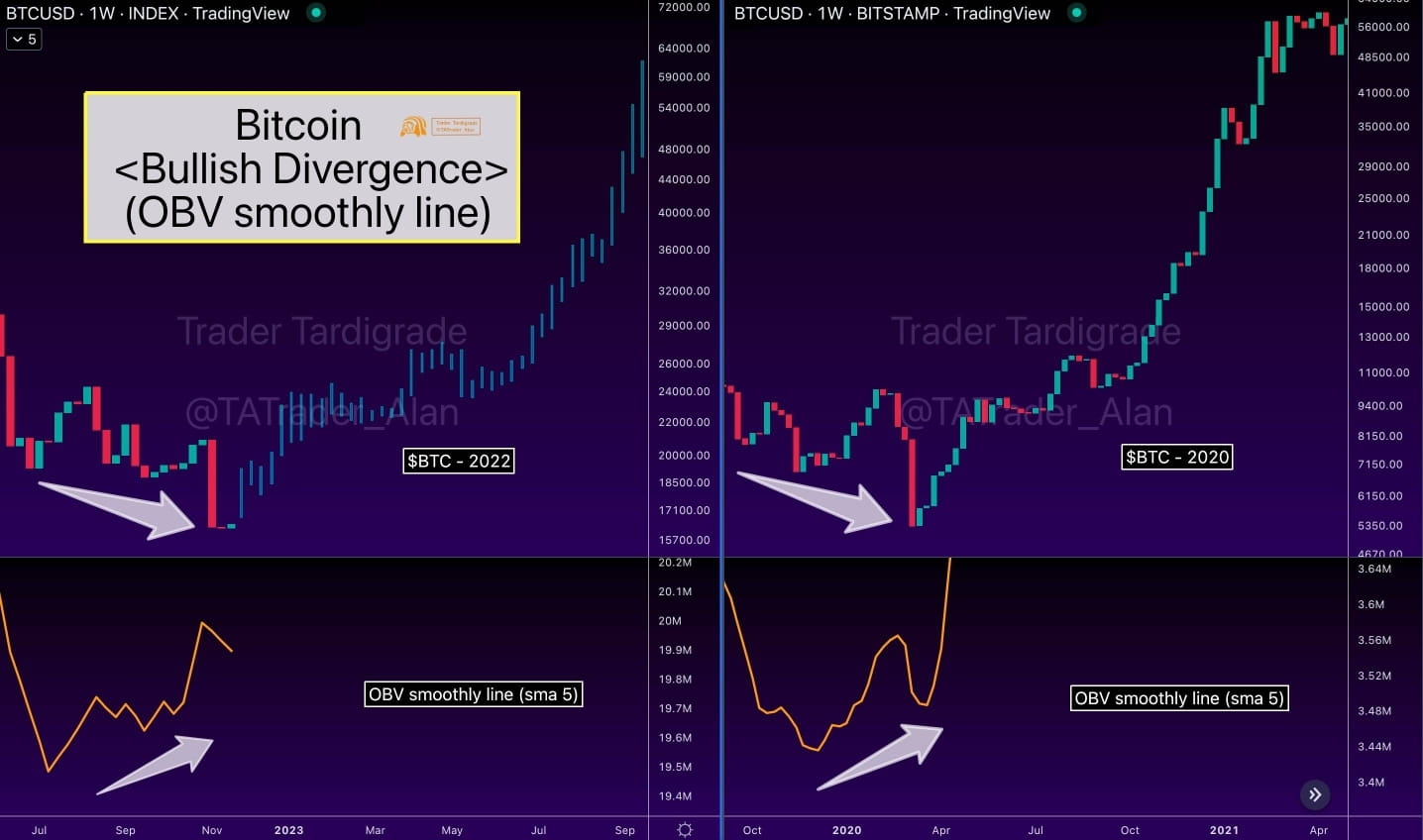 استمر التباين الصعودي الأسبوعي لحجم BTC On-Balance (OBV) لمد | 币师 on ...