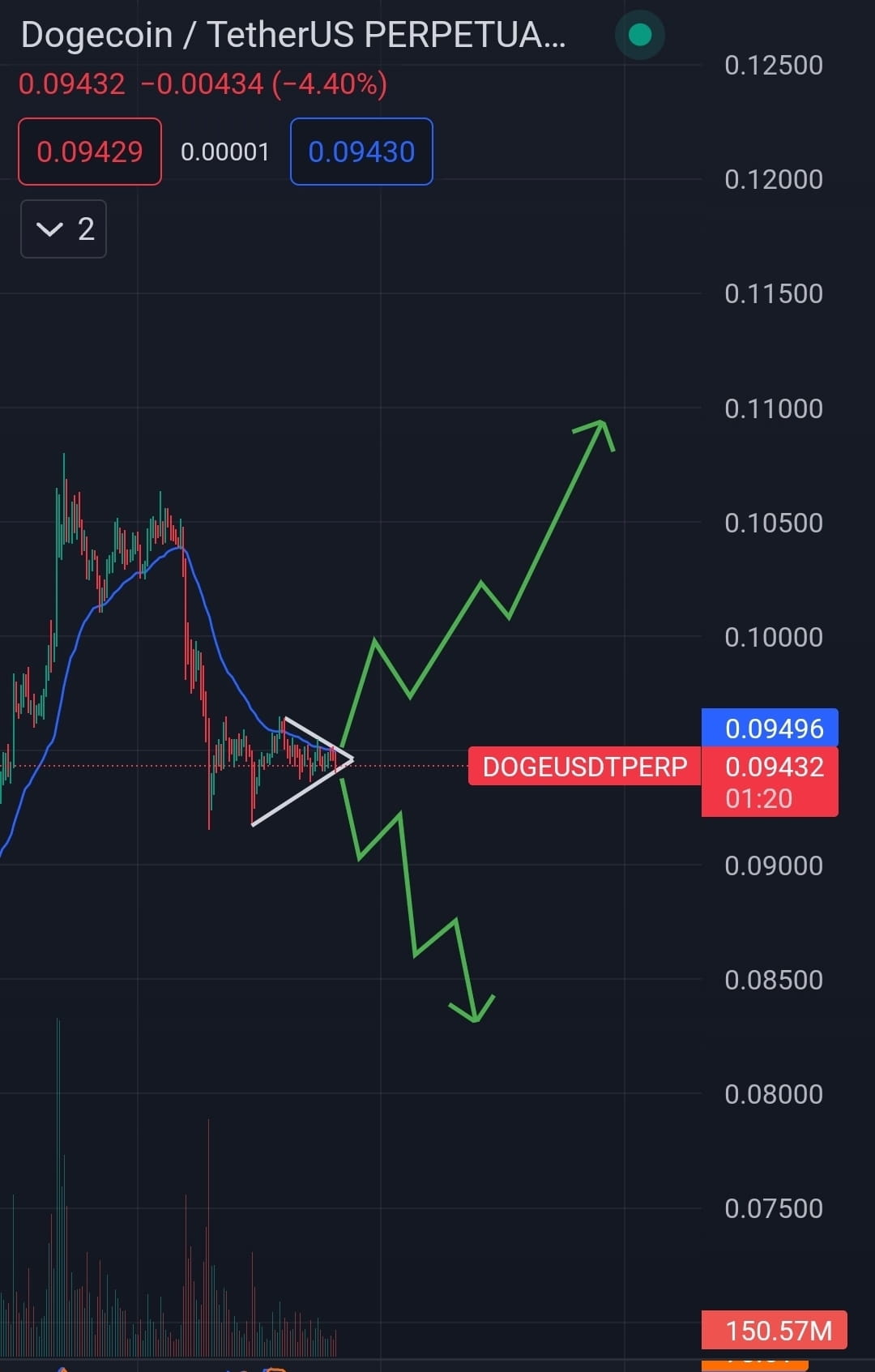 #Doge: Up🔺 or Down 🔻??.... | Crypto Sunshine on Binance Square
