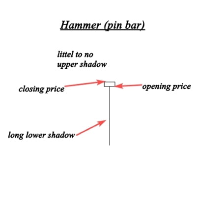 The Hammer candlestick is created when the open high and clo | BeyOglu ...