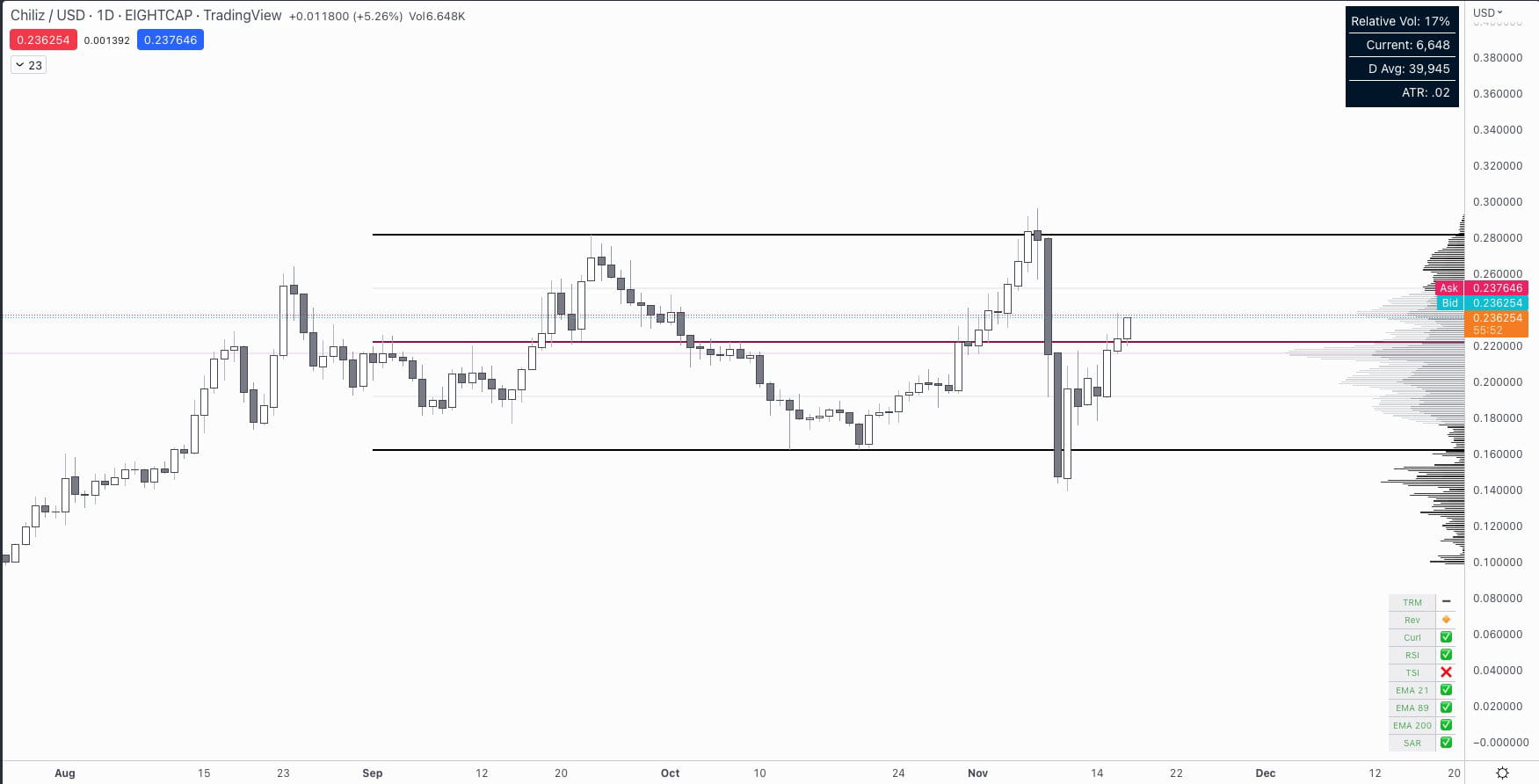 Daily Chart 📊 Review #CHZ /USDT #Technical Analysis #CHZ # | CaptainBnB on Binance Square