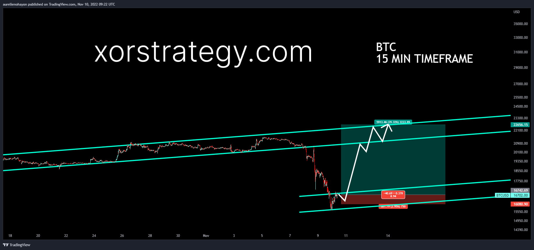 #BTC 15 MIN TIMEFRAME - LONG (with stop loss) Return to the | TAnalyst ...