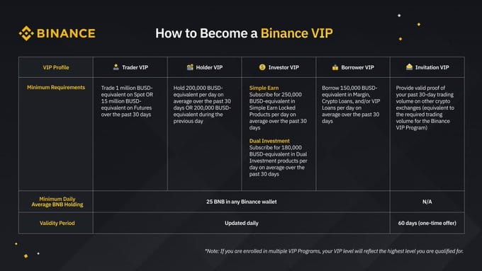 Become a #Binance VIP and enjoy the Benefits | WumpuS on Binance Square