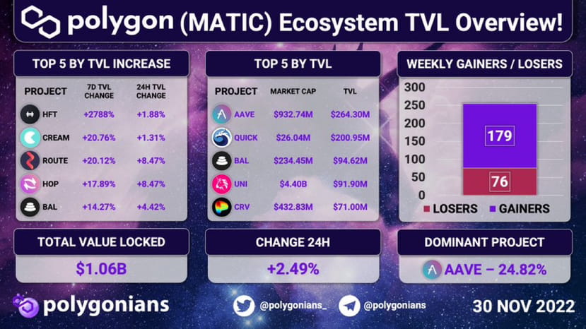 #0XPOLYGON $MATIC Ecosystem $TVL Overview! $HFT $CREAM $ROU | CaptainBnB on Binance Square