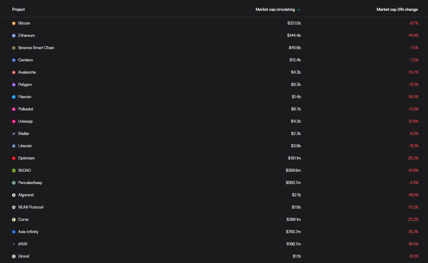 The market cap for the top 20 dapps and blockchains has decr | Token Terminal on Binance Square
