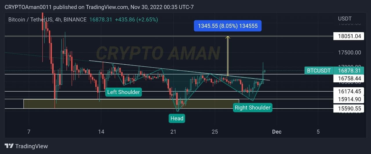 BTC breaking out from inverse head and shoulder pattern 👆we | PRO ...