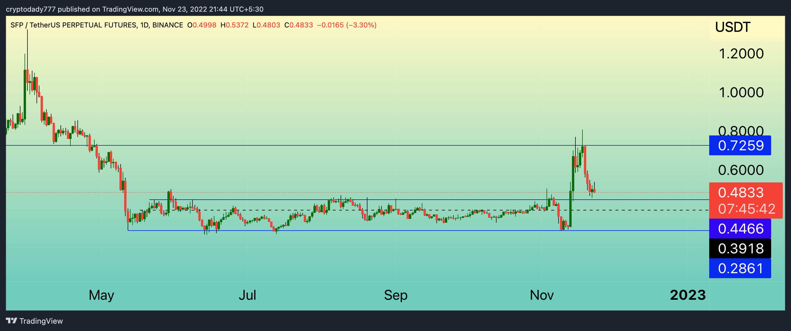 #TA #SFP || USDT After a huge leg-up in last week --during | CaptainBnB on Binance Square