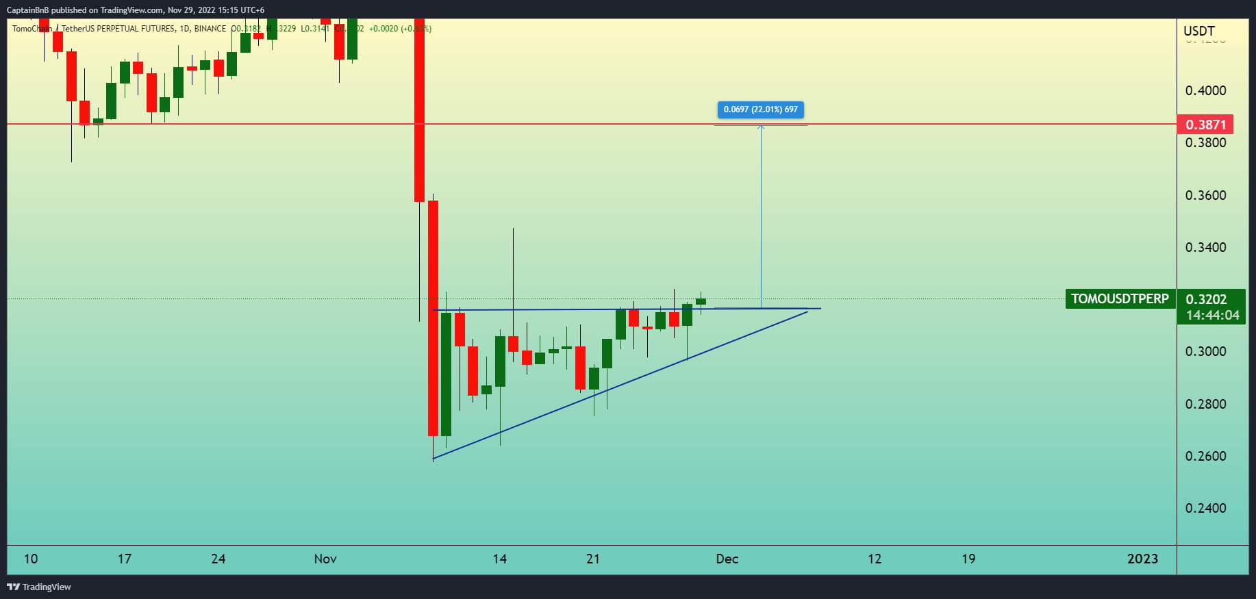 #TA #TOMO || USDT breakout is confirmed and just time to | CaptainBnB on Binance Square