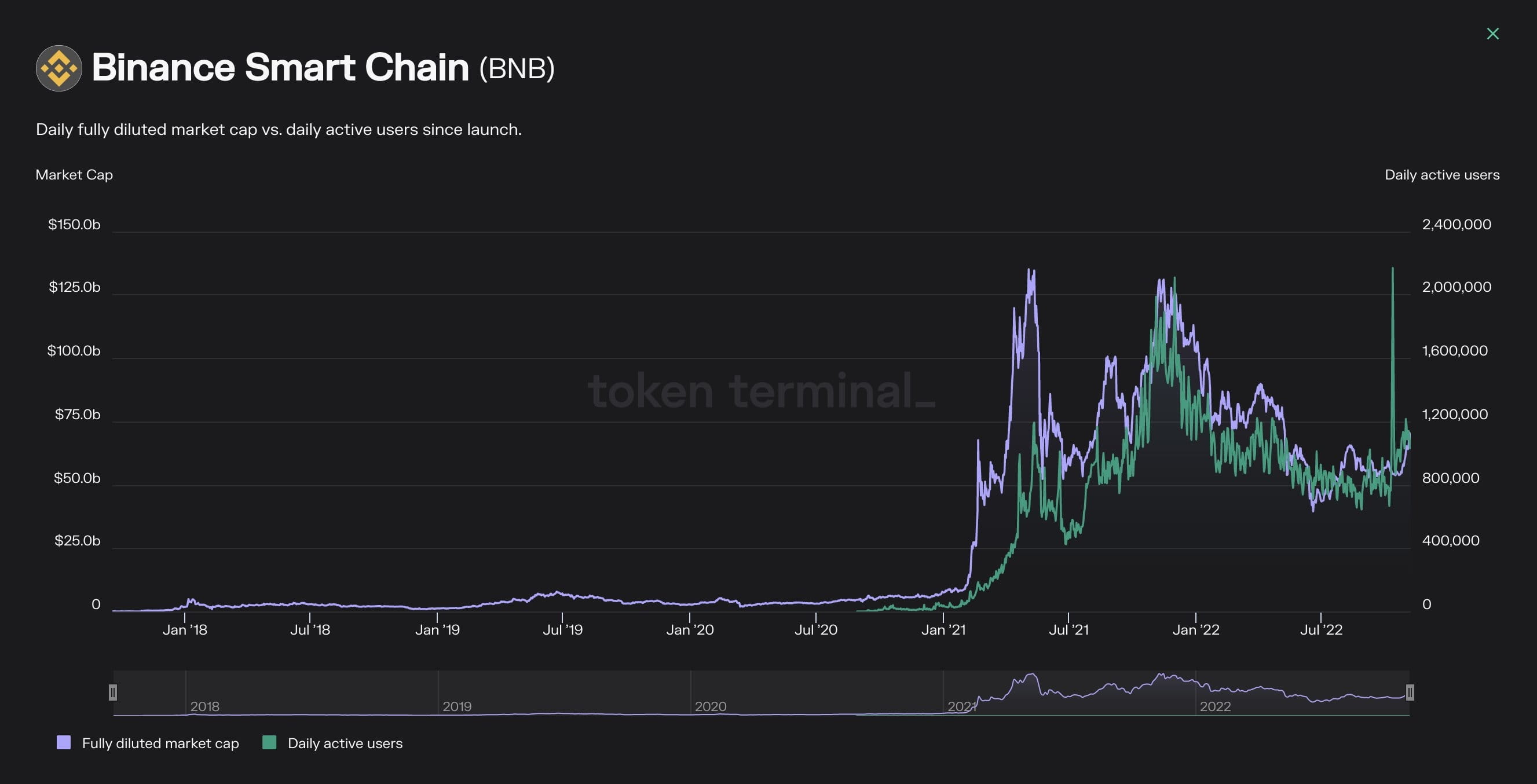 Interesting correlation between daily active users on the BN | Token Terminal on Binance Square