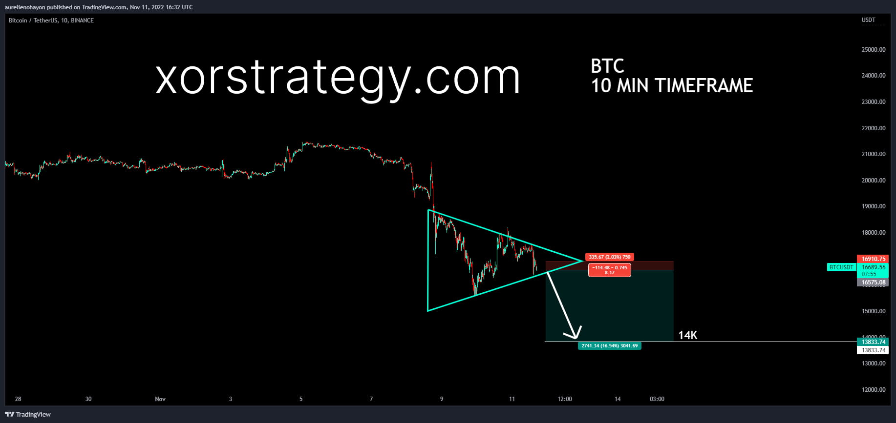 #BTC 10 MIN TIMEFRAME - SHORT (with stop loss) Bearish penn | TAnalyst ...