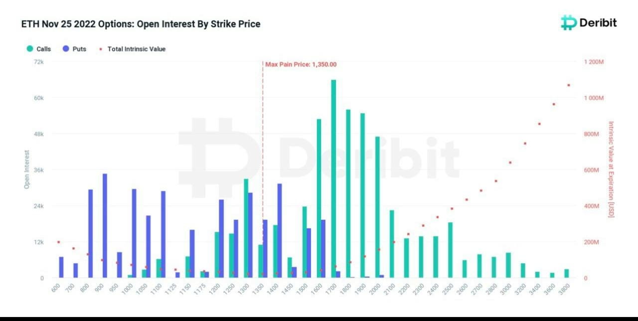 Ethereum max pain price is in the chart , $1 billion notiona | WumpuS ...