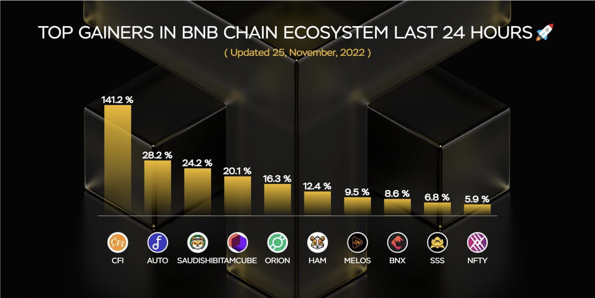 Top Gainers in #BNBChain Ecosystem Last 24 Hours🚀 🥇 $CFI | CaptainBnB on Binance Square