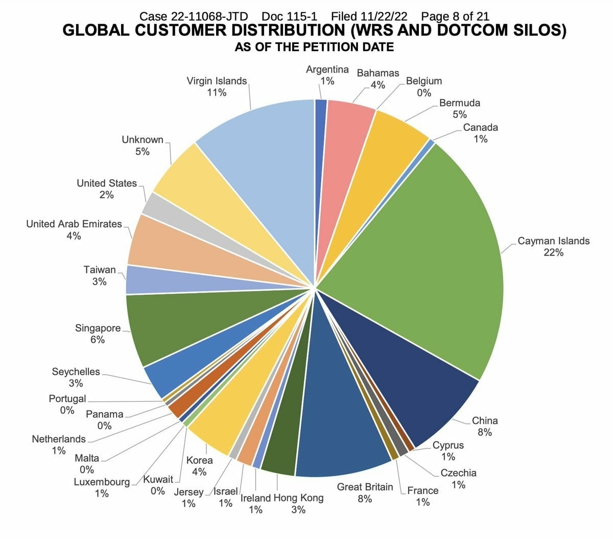 Country distribution of FTX clearing KYC users: Cayman, Vir | 比特金狗 on ...