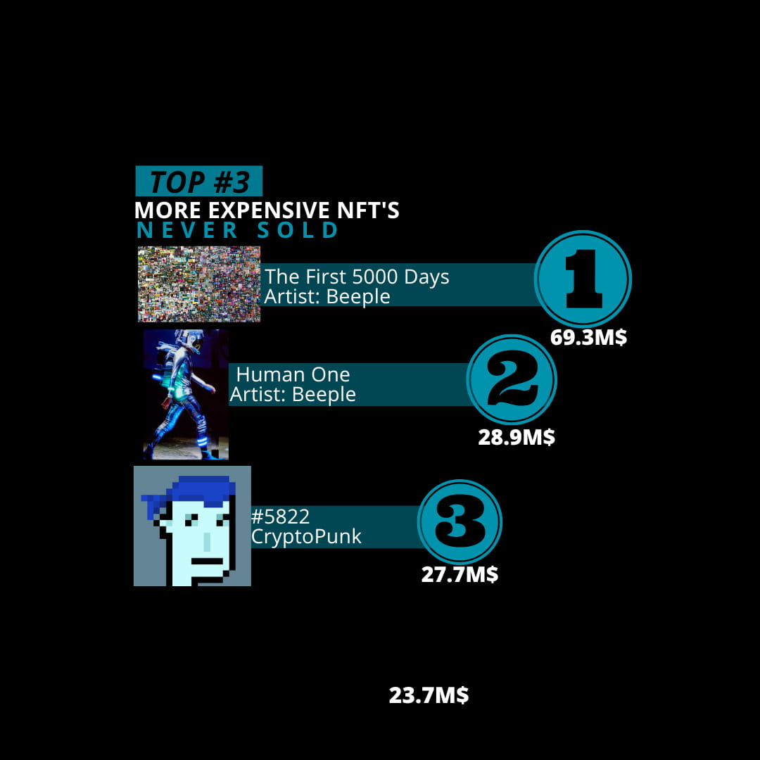 Most expensive NFT'S 🤑 NFT'S non-fungible tokens are uniqu | Noticripts ...