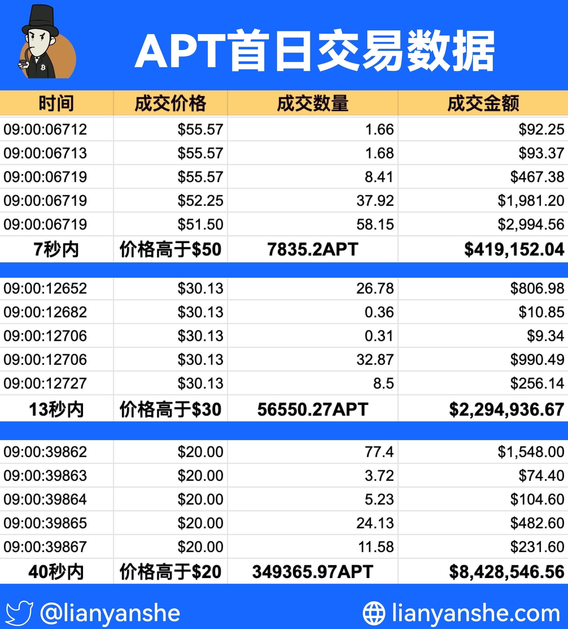 A data analysis was conducted on the opening of APT/USDT on | 链研社 ...
