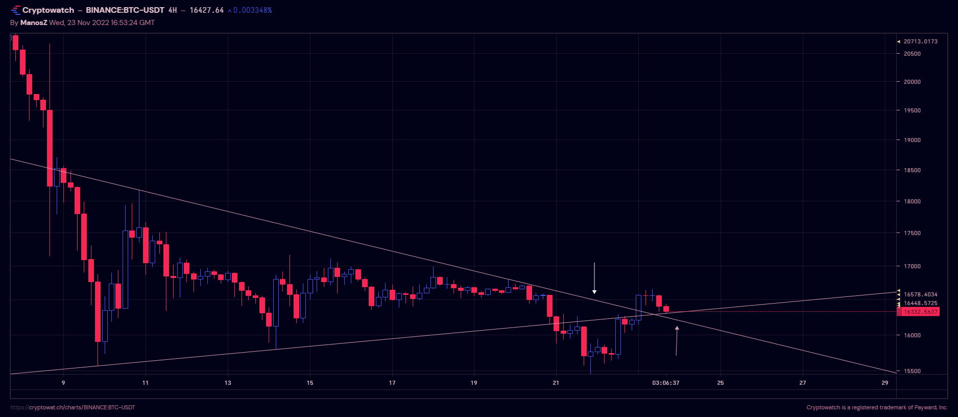 #BTCTA 4H candlesticks From another point of view. If the ...