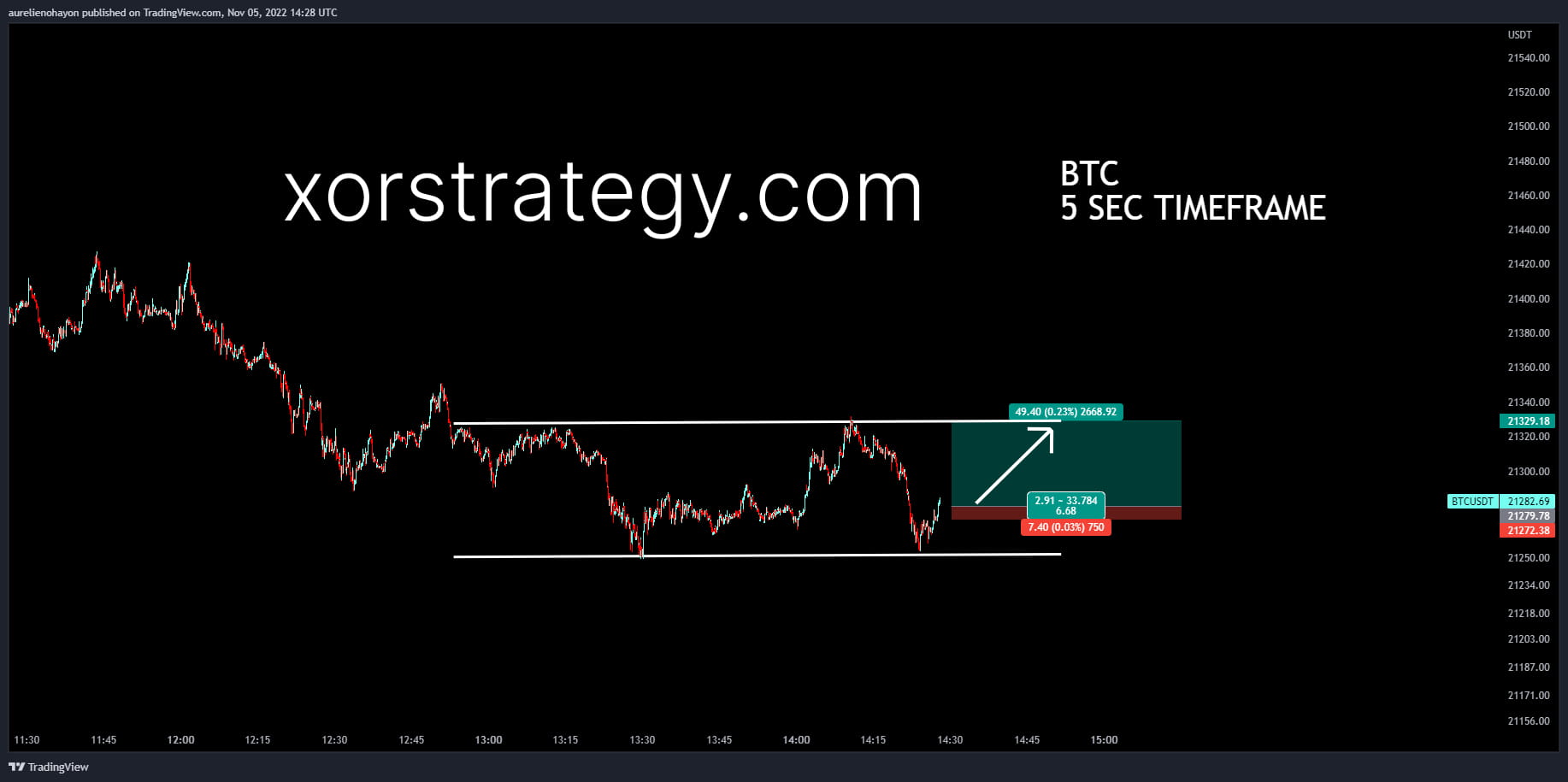 #BTC 5 SEC TIMEFRAME - LONG (with stop loss) Bounce in a h | TAnalyst on Binance Square