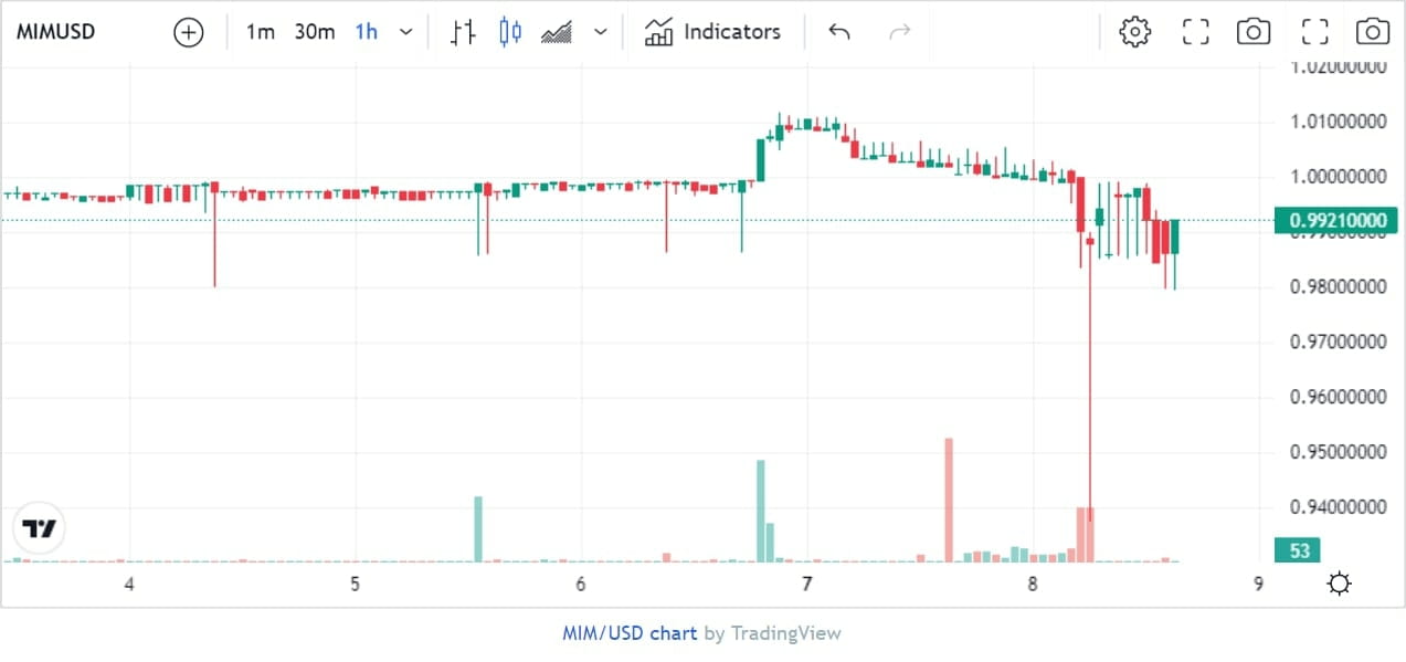 ⚡The Magic Internet Money (MIM), a stablecoin issued by #Abr ...