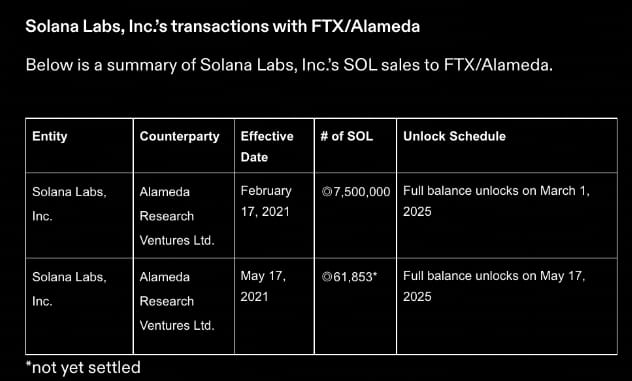 The FTX entities received 4 million SOL from the Solana Foun | BNB ...