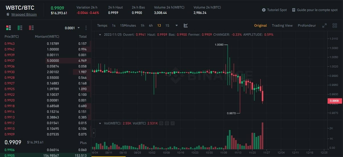 Affected by an unconfirmed negative news, WBTC and BTC once | Meta ...