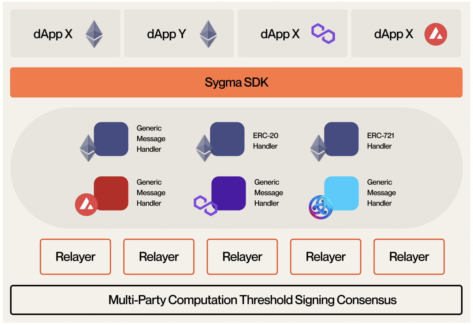 3/ Sygma SDK Sygma SDK is similar to Cosmos SDK. Through co | yyy on ...