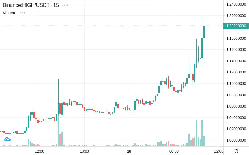 #TA #HIGH/USDT Pumping! Price increase: 6.11% | Volume: +1 | CaptainBnB on Binance Square