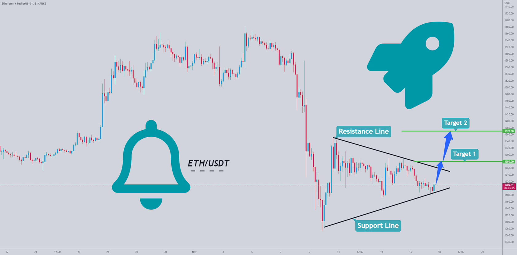 #ETH|USDT #TA Trending Ideas 🔥 : Ethereum can bounce from | CaptainBnB on Binance Square