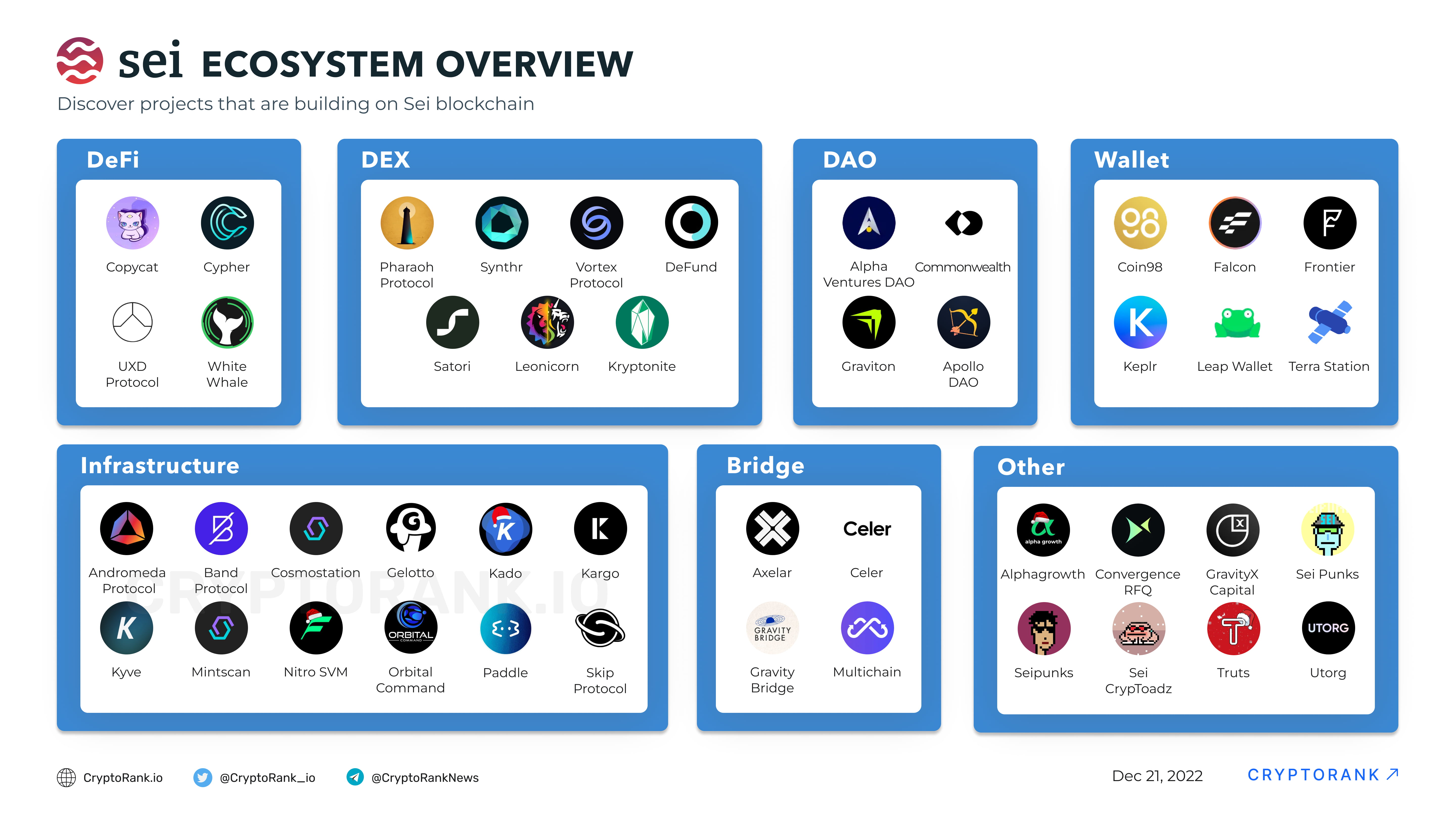 Sei Ecosystem Overview Sei is the first sector-specific # | CryptoRank ...