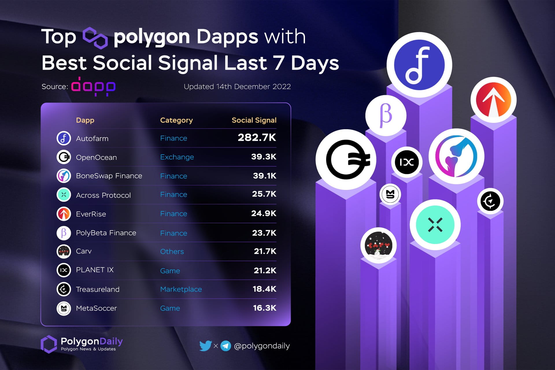Top #Polygon Dapps With Best Social Signal In The Last 7 Day | AREWA CRYPTO on Binance Square