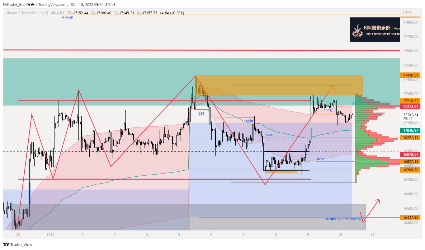 #BTC Hourly Chart 1H orders flow downward. As I said | 帕尔 on Binance Square