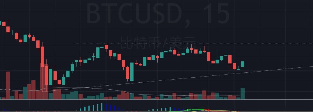 BTC 15分钟形态是一个小的上升三角形，btc 颈线位的压力位在16575，突破这里后，会走一轮反弹，正好补全cme | 青梅煮币 on ...