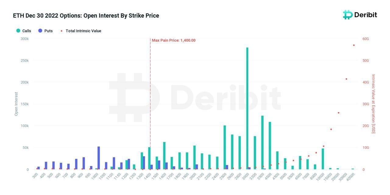 Maximum price #Ethereum #1400, par value #2.37 billion, put ...