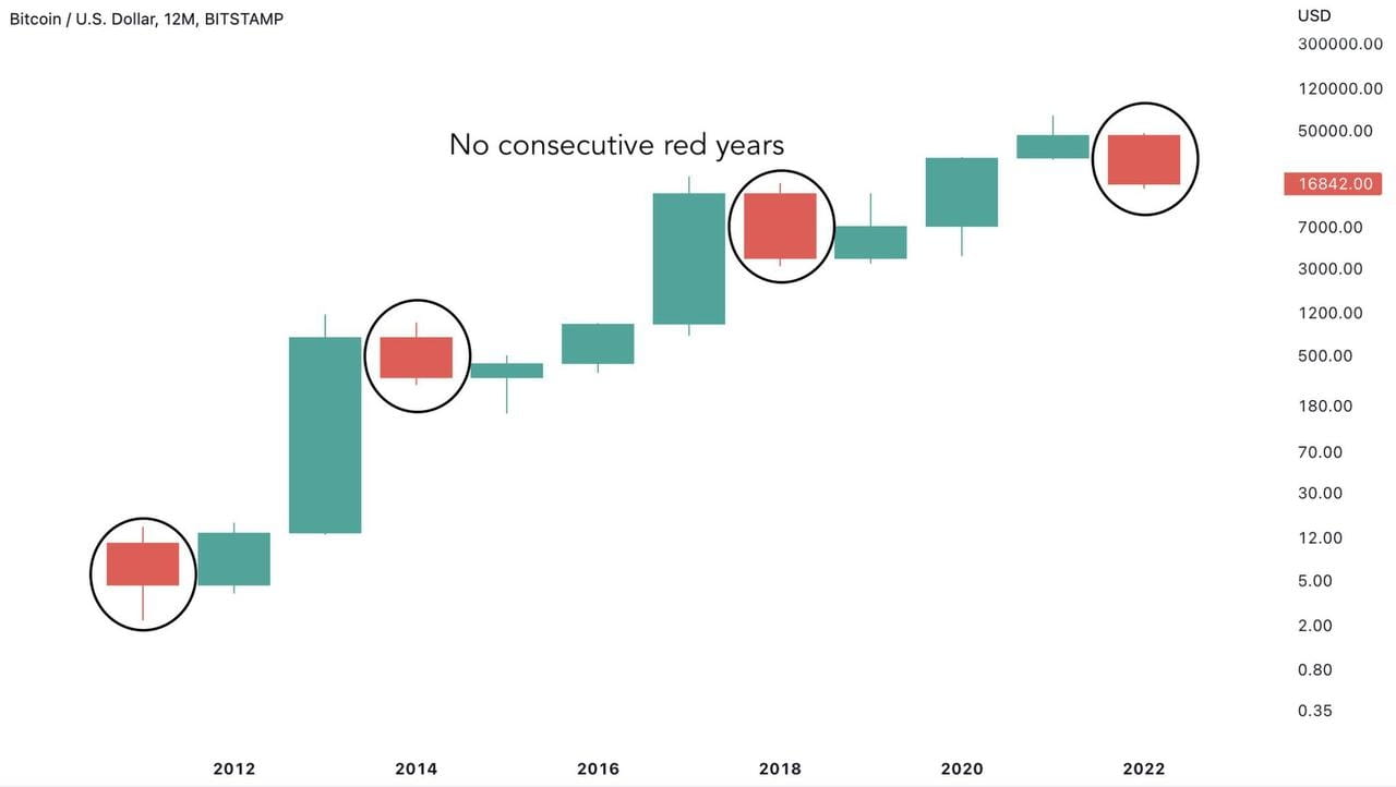 🏮 On the Yearly chart, BTC has never seen multiple red cand ...