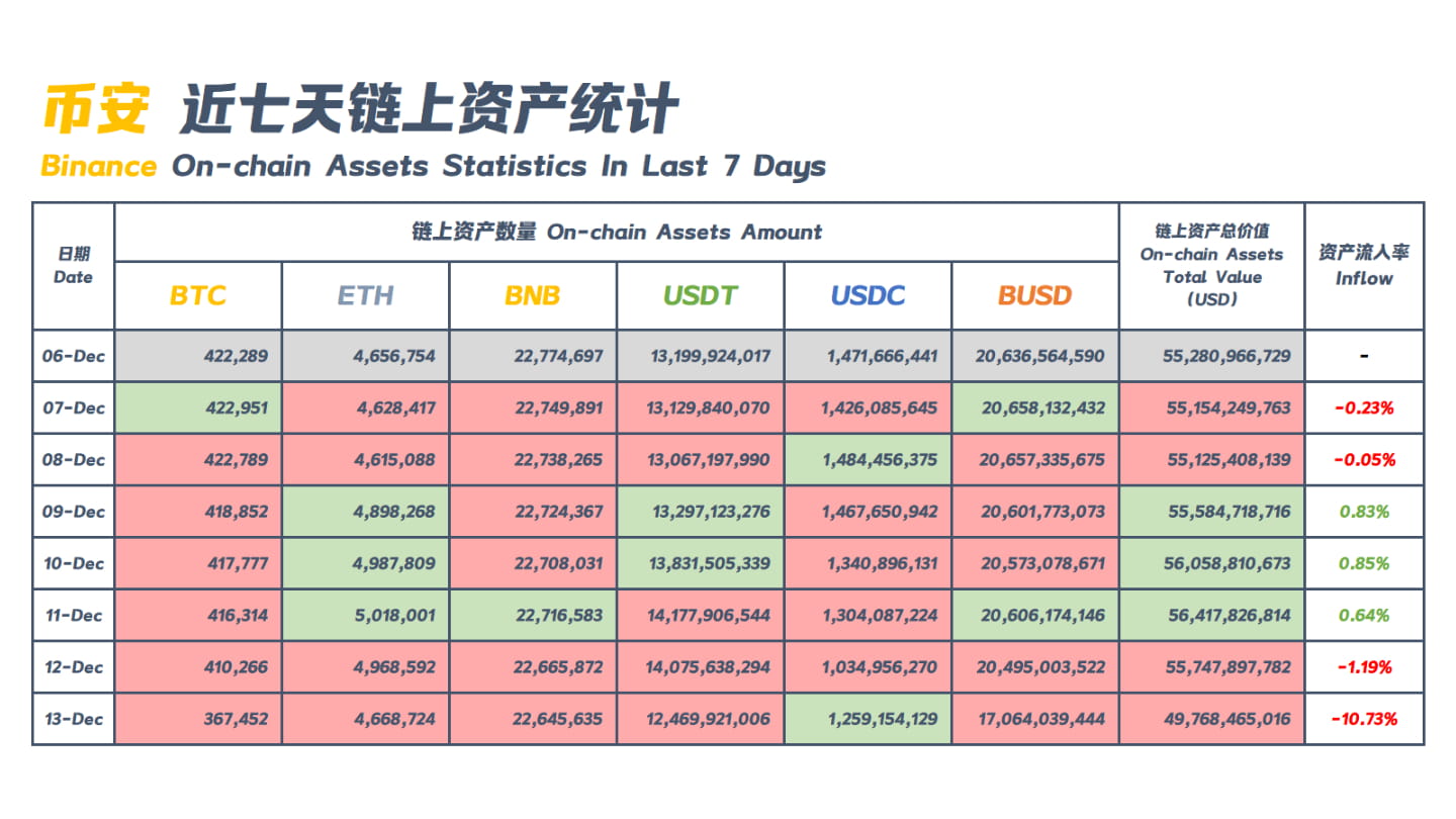 After sorting out the on-chain asset statistics of Binance # | 杀破狼 ...