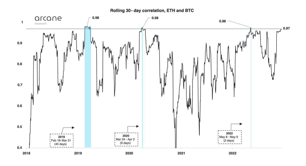 ETH/BTC 30-day correlation near all-time highs | Mikybull Crypto on ...