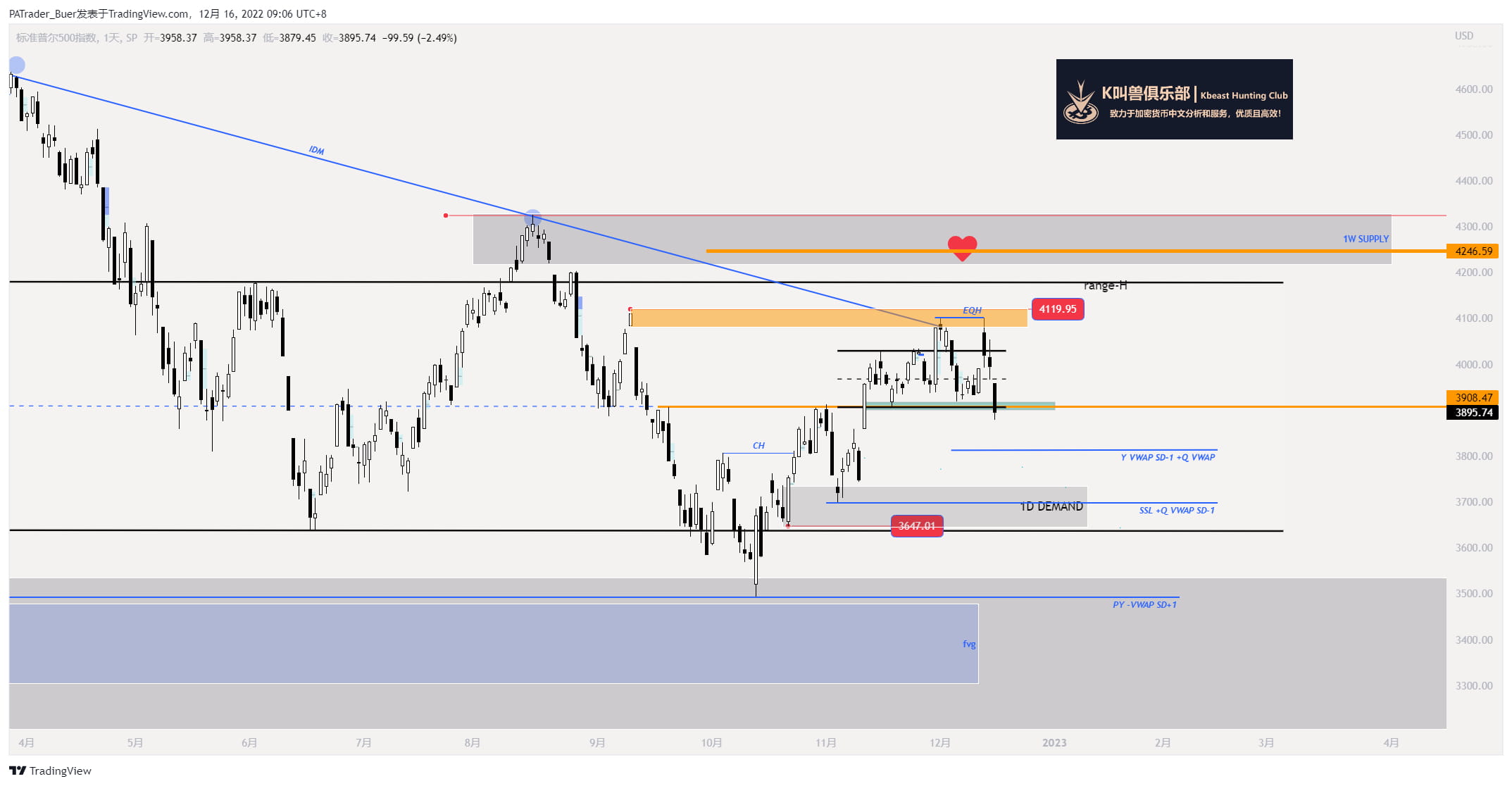 #SPX Daily chart Daily orders flow downward. Consistent | 帕尔 on Binance ...