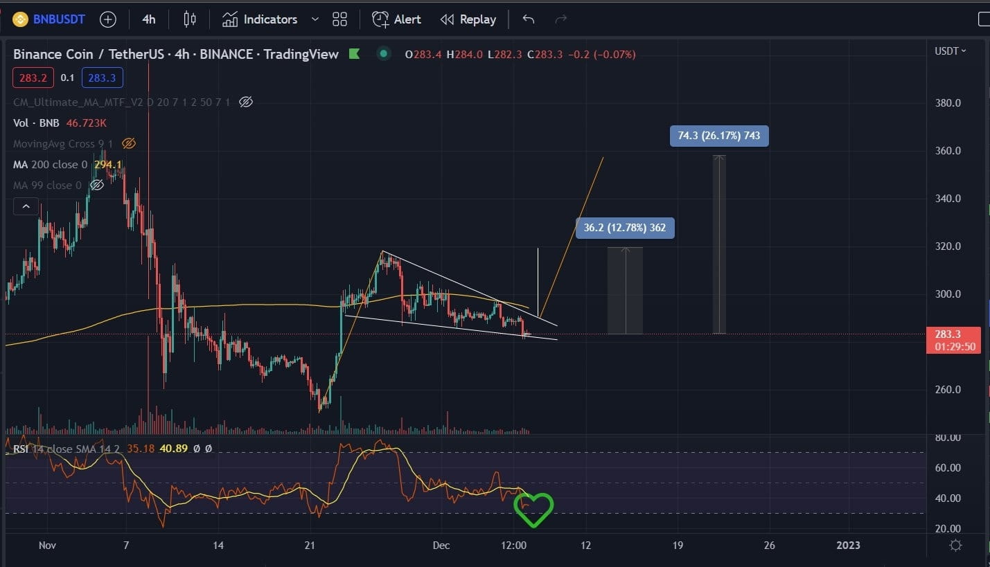 $BNB looks like it is getting ready for another run 🚀 #Bin | Crypto Revolution Masters on ...