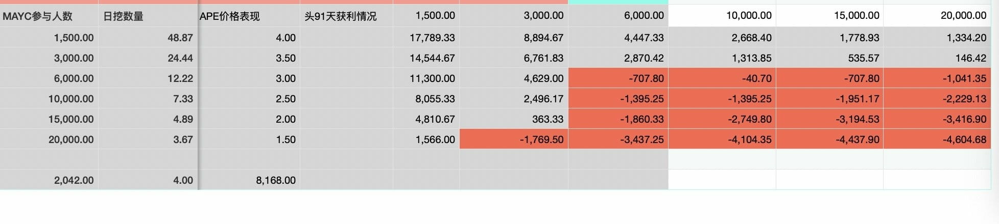 APE TOKEN staking break-even chart Take MAYC as an example. | Meta ...