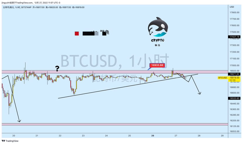 BTC/USDT 1 hour It is currently below the support trend line | Crypto鲸鱼 ...