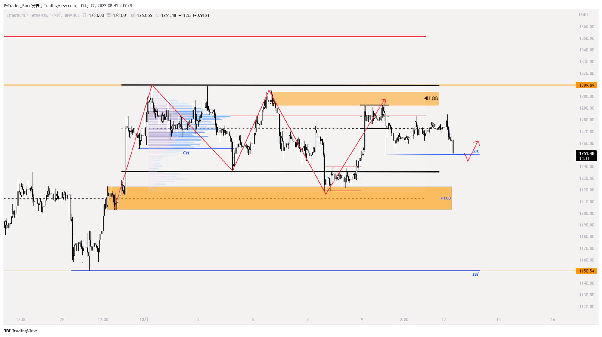 #ETH Hourly Chart The order flow in 1H is downward, and ETH | 帕尔 on ...