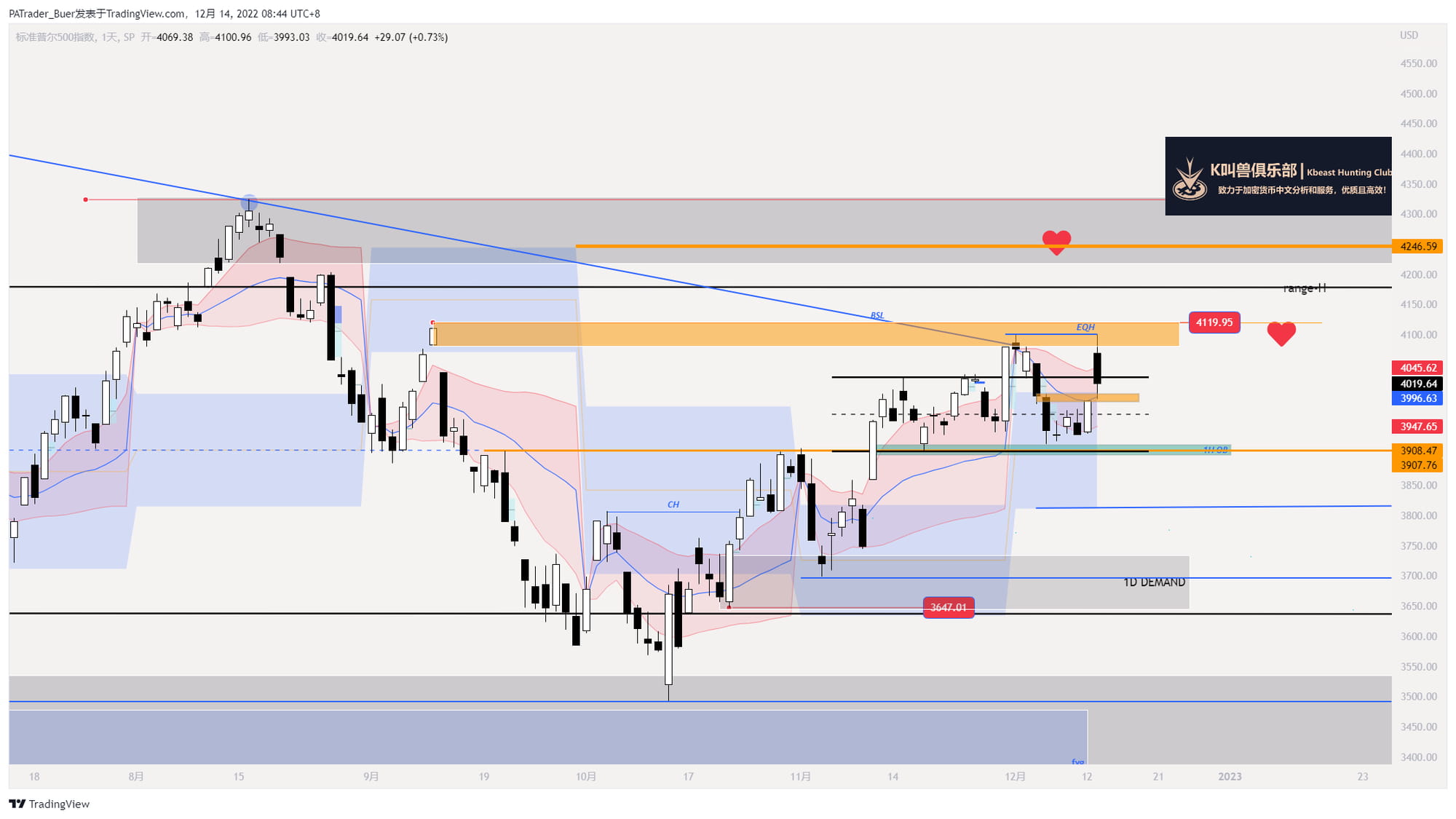 #SPX Daily chart The positive CPI pushed the SPX to open di | 帕尔 on ...