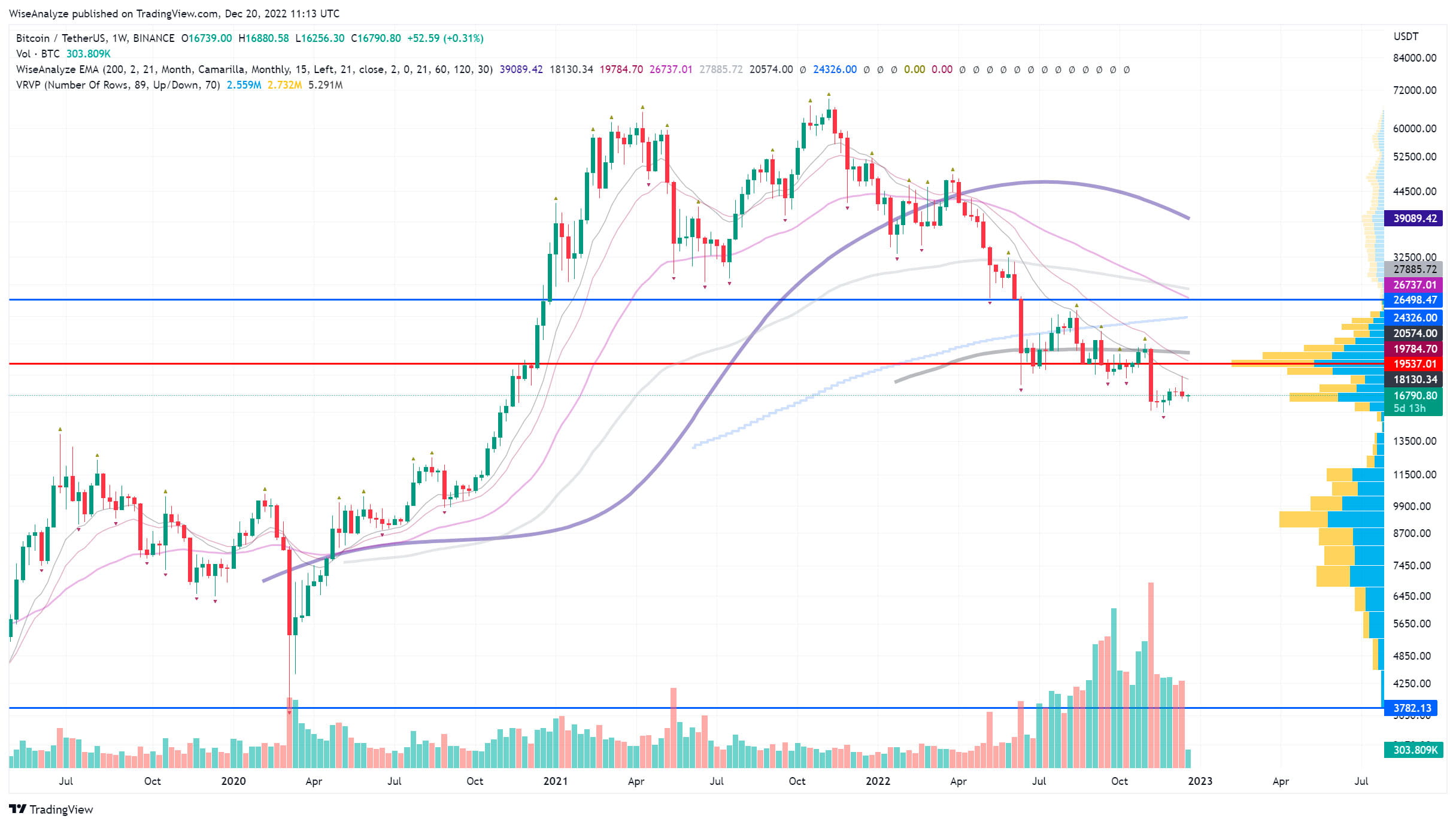 Last week #Bitcoin candle was bearish. POC at ~19540 + EMA23 | Wise ...