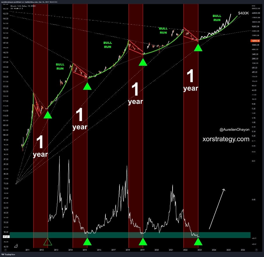 #Bitcoin A bull run begins. Bear markets only last 1 year. | Nauman on Binance Square