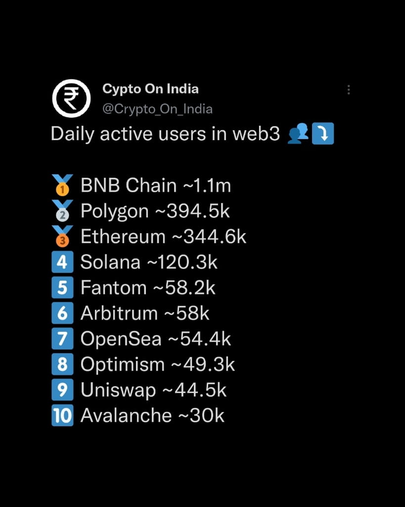 Daily active users in web3 👥⤵️ 🥇 BNB Chain ~1.1m 🥈 Polyg | Chinese_Buyers_Only on Binance Square