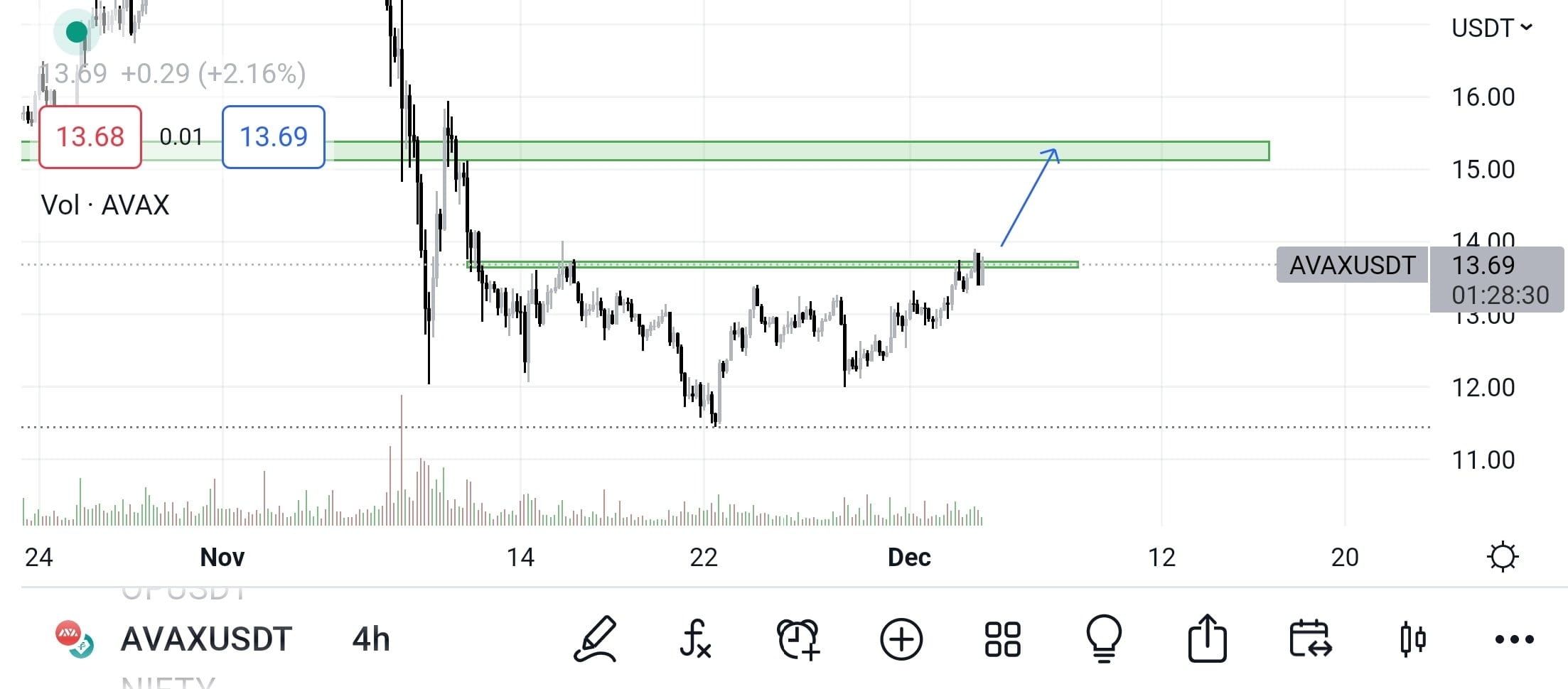 $AVAX looking pretty strong here! 15$ is programmed 👀 #NFA | Crypto Vikings on Binance Square