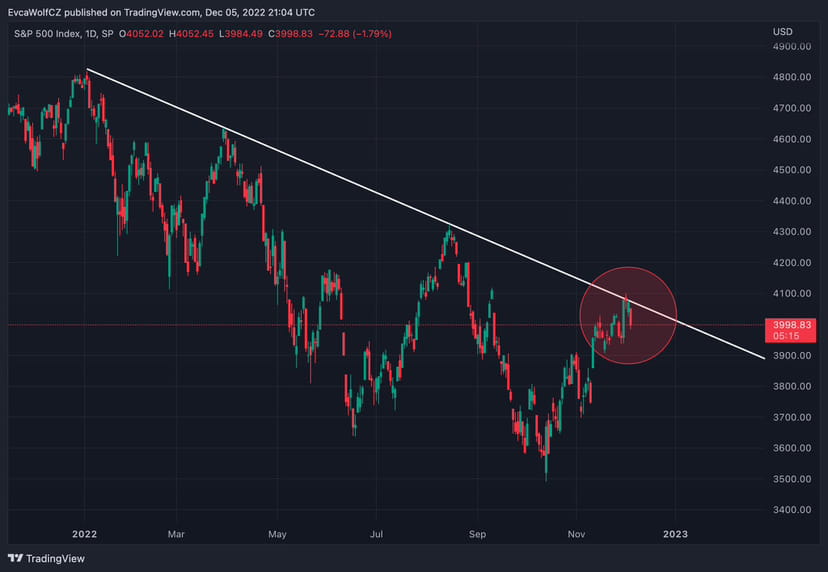 #SPX update: As expected there is a rejection on the trendl | Evca Wolf ...