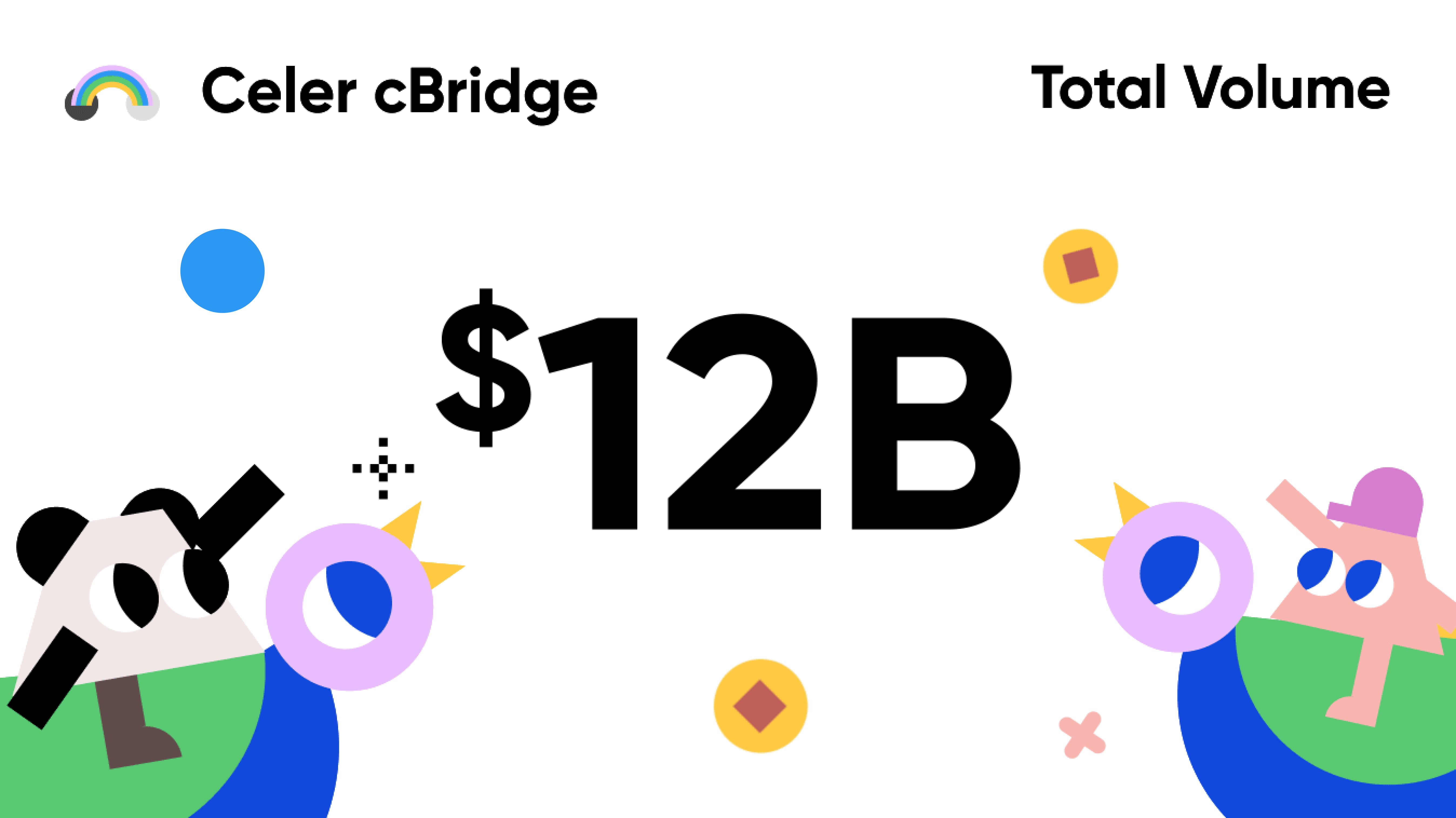 😎cBridge exceeds $12B in total cross-chain tx volume. Big | Celer Network on Binance Square